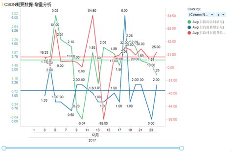 Spotfire使用经验 为折线图line Chart添加平均线作为基准线spotfire中怎么画折线图 Csdn博客
