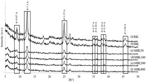 X Ray Diffractogram Of The Samples Download Scientific Diagram