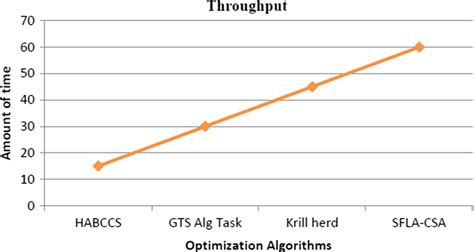 Comparison Analysis Of Proposed System With Existing System For