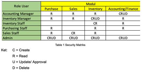 Odoo 16 — Hak Akses And Security Matrix E Commerce By Cindy Valentina Medium