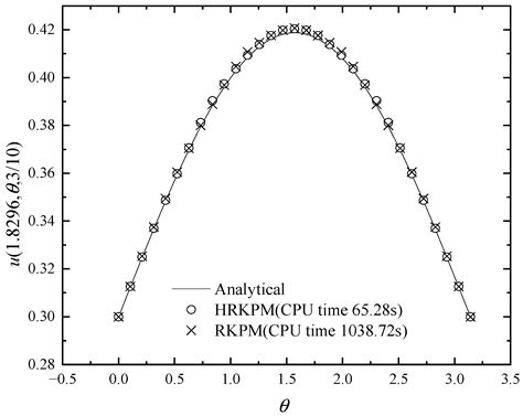 A Hybrid Reproducing Kernel Particle Method For Three Dimensional
