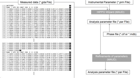 the input files to start the rietveld texture analysis using maud