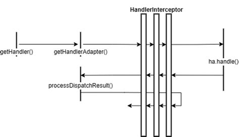 Spring MVC拦截器HandlerInterceptor全解 Xianuii 博客园