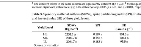Spike Dry Matter At Anthesis Sdwa Spike Partitioning Index Spi Download Scientific
