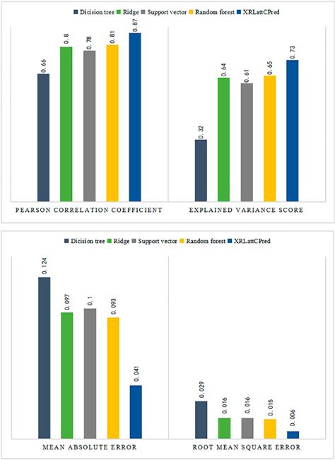 Comparison Of The Results In The Histogram Download Scientific Diagram