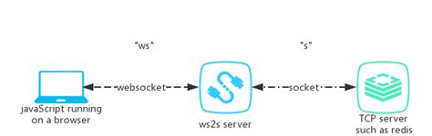 Html Connecting To Tcp Socket From Browser Using Javascript Stack