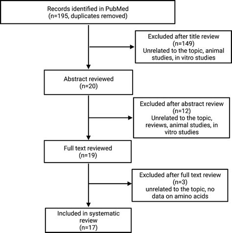 algorithm of the literature search for reviewed articles created in