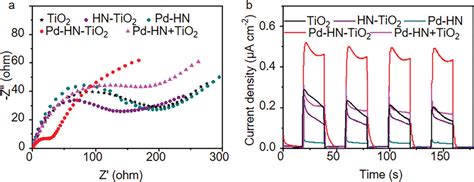 Grafting Hypercrosslinked Polymers On TiO2 Surface For Anchoring Ultrafine Pd Nanoparticles
