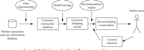 Figure 1 From Intelligent Recommendation System Based On Mathematical