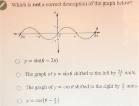 Which Is Not A Correct Description Of The Graph Below Y Sin θ 2π The Graph Of Y Sin θ [math]