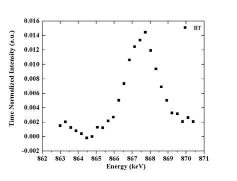 74 Prompt Gamma Neutron Activation Analysis For A Bt And B