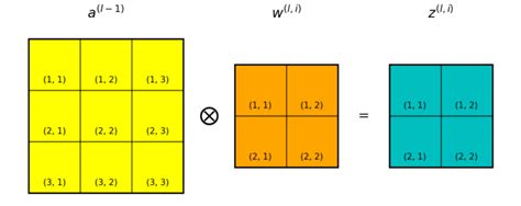 Back Propagation In A Convolution Layer With Numpy Implementation Number Smithy