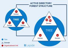 What Is Active Directory A Comprehensive Guide