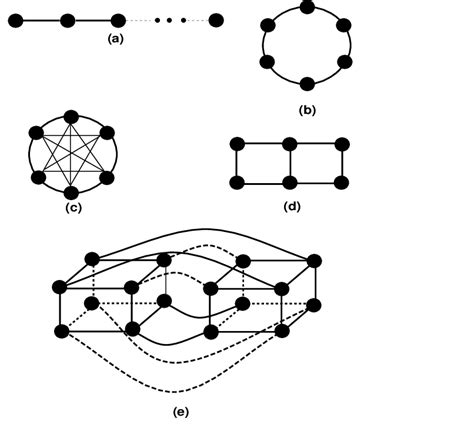 A Linear Array B Ring C Completely Connected D D Mesh E Download Scientific Diagram