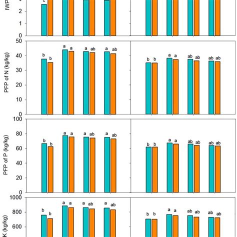 Classification Values For Nutrients In Soils At Different Download
