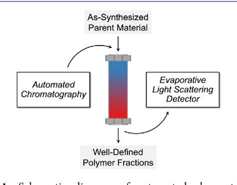 Figure 1 From Chromatographic Separation A Versatile Strategy To