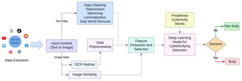Future Internet Free Full Text A Review On Deep Learning Based