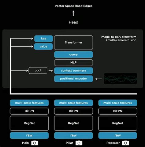 Tesla Ai Day Vision Kimbo Chen
