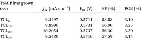 Photovoltaic Performance Parameters Of Dsscs Download Scientific Diagram
