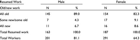 Distribution Of Work When Resumed By Gender Download Scientific Diagram