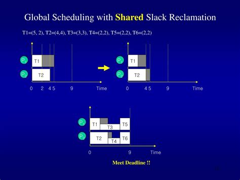 Ppt Scheduling With Dynamic Voltagespeed Adjustment Using Slack Reclamation In Multi