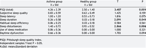 investigation of differences in the sleep quality parameters of groups