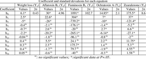 Statstical Estimates Of Coefficient And Standard Deviation Download Table