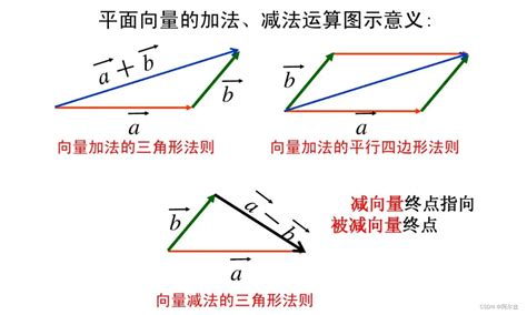 向量（基础，点积，叉积等） 向量长度 csdn博客