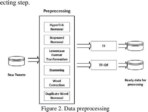 Figure 2 From A Novel Hybrid Approach For Sentiment Classification Of