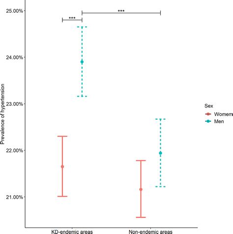 Frontiers Prevalence Of Hypertension In Endemic And Non Endemic Areas