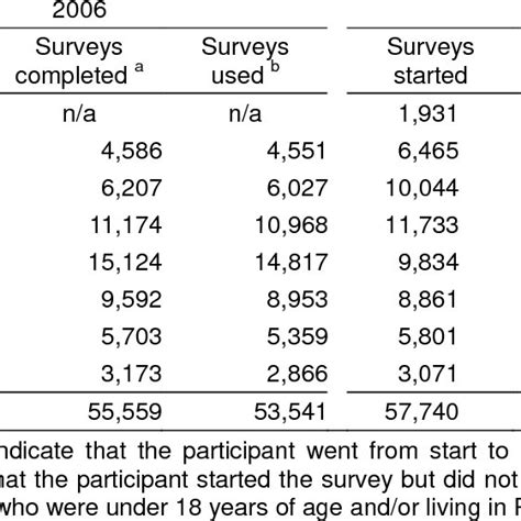 Data Collected For The Web Based Travel Intention Surveys And Samples Used Download Table