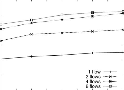 Network Lifetime Dynamic Topology Comparison For Various Number Of Download Scientific