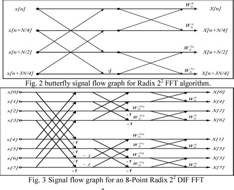 Figure 2 From Novel Architecture Of Pipeline Radix 22 Sdf Fft Based On Digit Slicing Technique