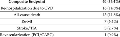 Occurrence Of Elements Of The Primary Composite Endpoint At Year Download Scientific Diagram