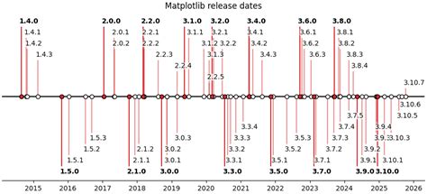 Timeline With Lines Dates And Text — Matplotlib 3 10 7 Documentation