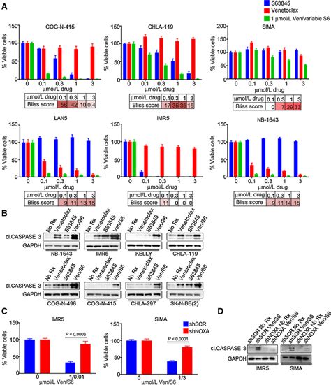 S63845 And Venetoclax Combine To Decrease Cell Viability A Cell