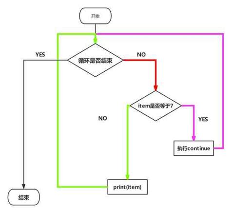 Python怎么停止无限循环 Csdn博客