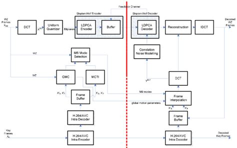 Proposed Dvc Architecture Download Scientific Diagram