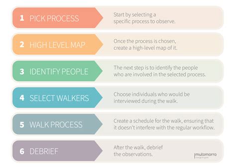 Gemba Walk Mutomorro