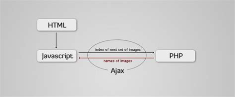 infinite scrolling web gallery diagram