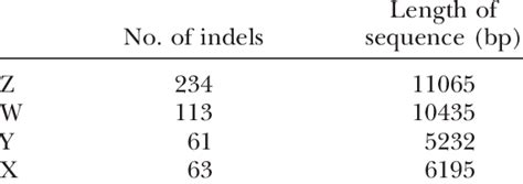 Total Number Of Indel Mutations Identified In Primate And Bird Sex