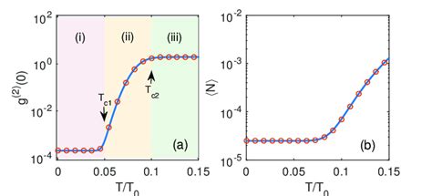 A Second Order Correlation Function G 2 0 And B Mean Phonon