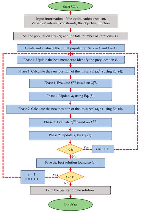Serval Optimization Algorithm A New Bio Inspired Approach For Solving