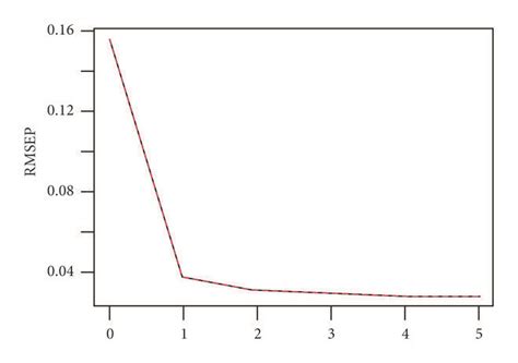 The Sum Of Squares Of Errors Corresponding To The Number Of Principal Download Scientific