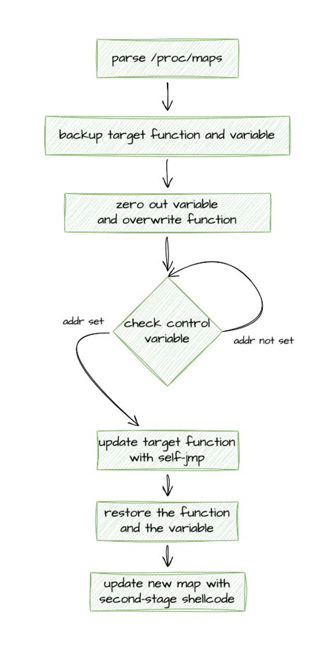 code injection on android without ptrace erfur s bits and pieces