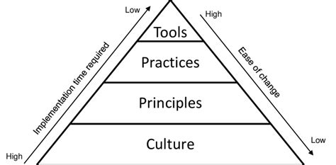 Lean Manufacturing Implementation Pyramid Own Elaboration Based On