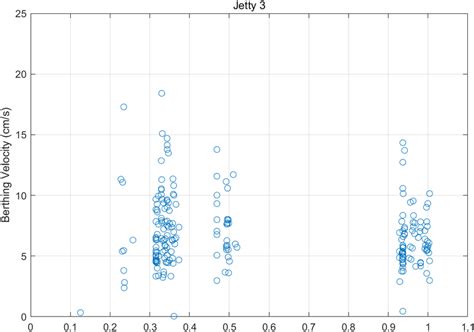 The Berthing Ship Size By Nondimensionalization Of The Ship Size Download Scientific Diagram
