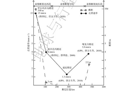 Strike Slip Rate Dislocated Distance And Its Location Of The Jiali Fault Download Scientific