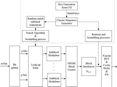 Block Diagram Of Esd‐ofdm‐aim Scheme Download Scientific Diagram