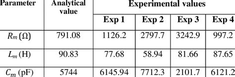 Analytical And Experimental Values For The First Eigen Frequency Download Table